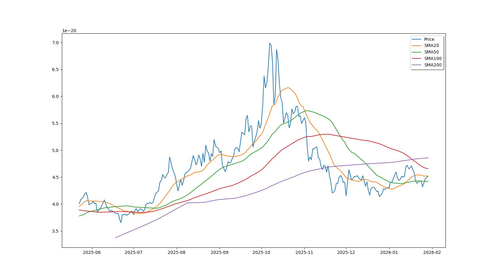 BabyKitty Simple Moving Averages