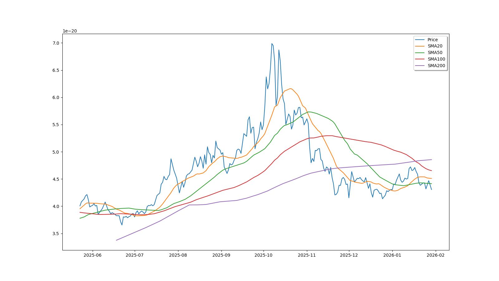 BabyKitty Simple Moving Averages