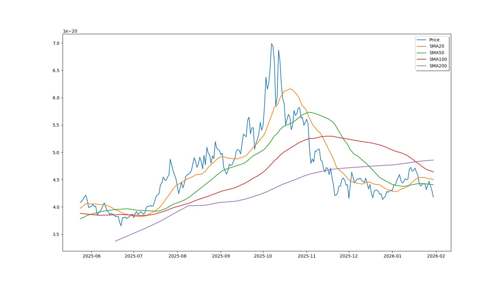 BabyKitty Simple Moving Averages