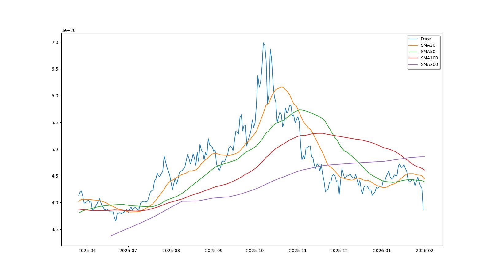 BabyKitty Simple Moving Averages