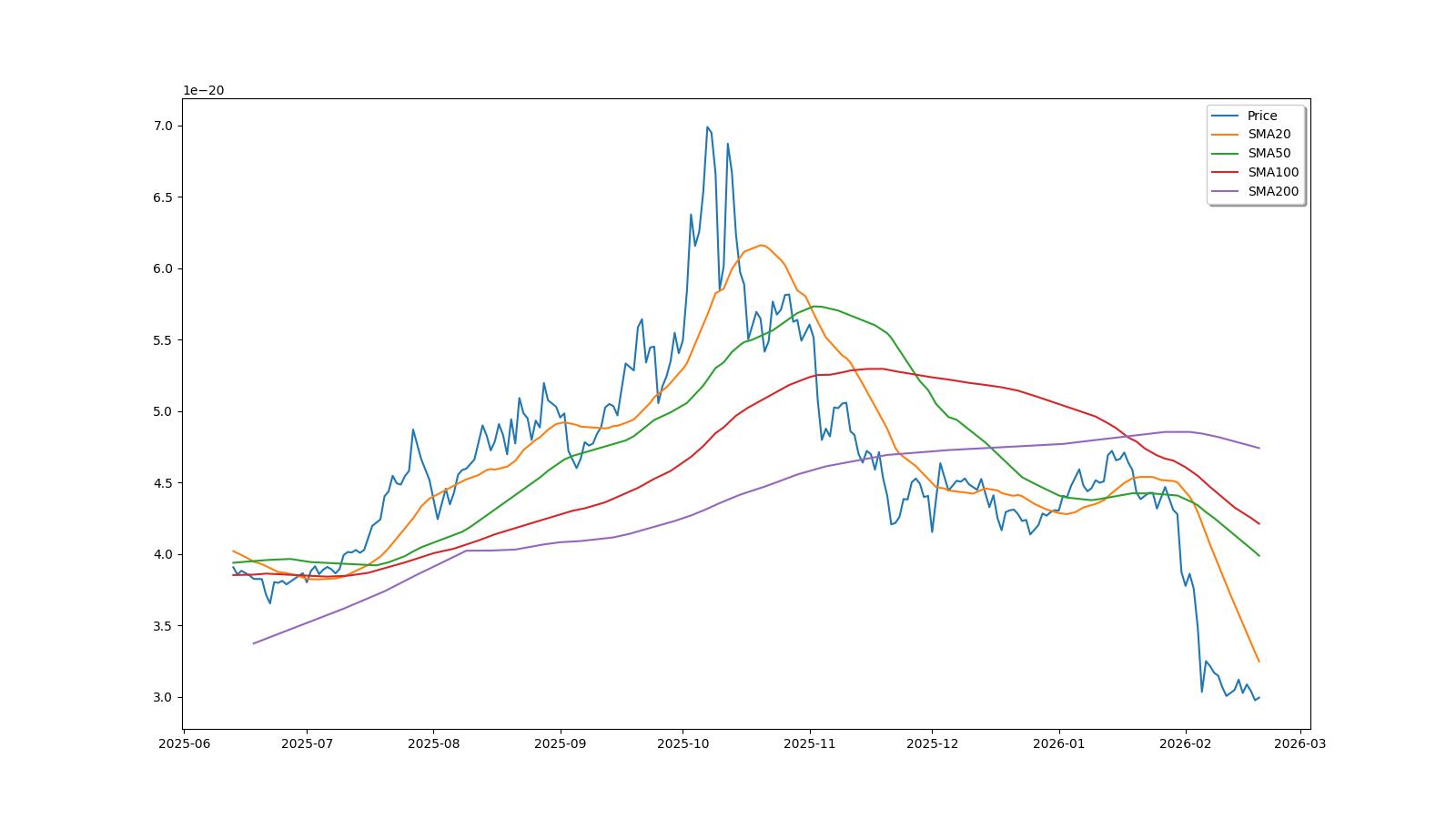 BabyKitty Simple Moving Averages
