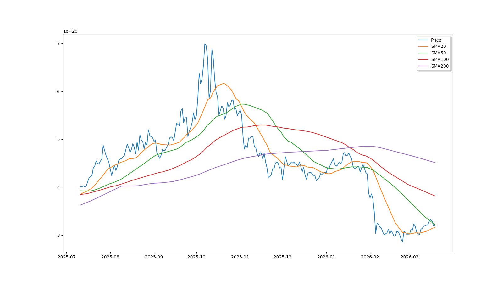 BabyKitty Simple Moving Averages
