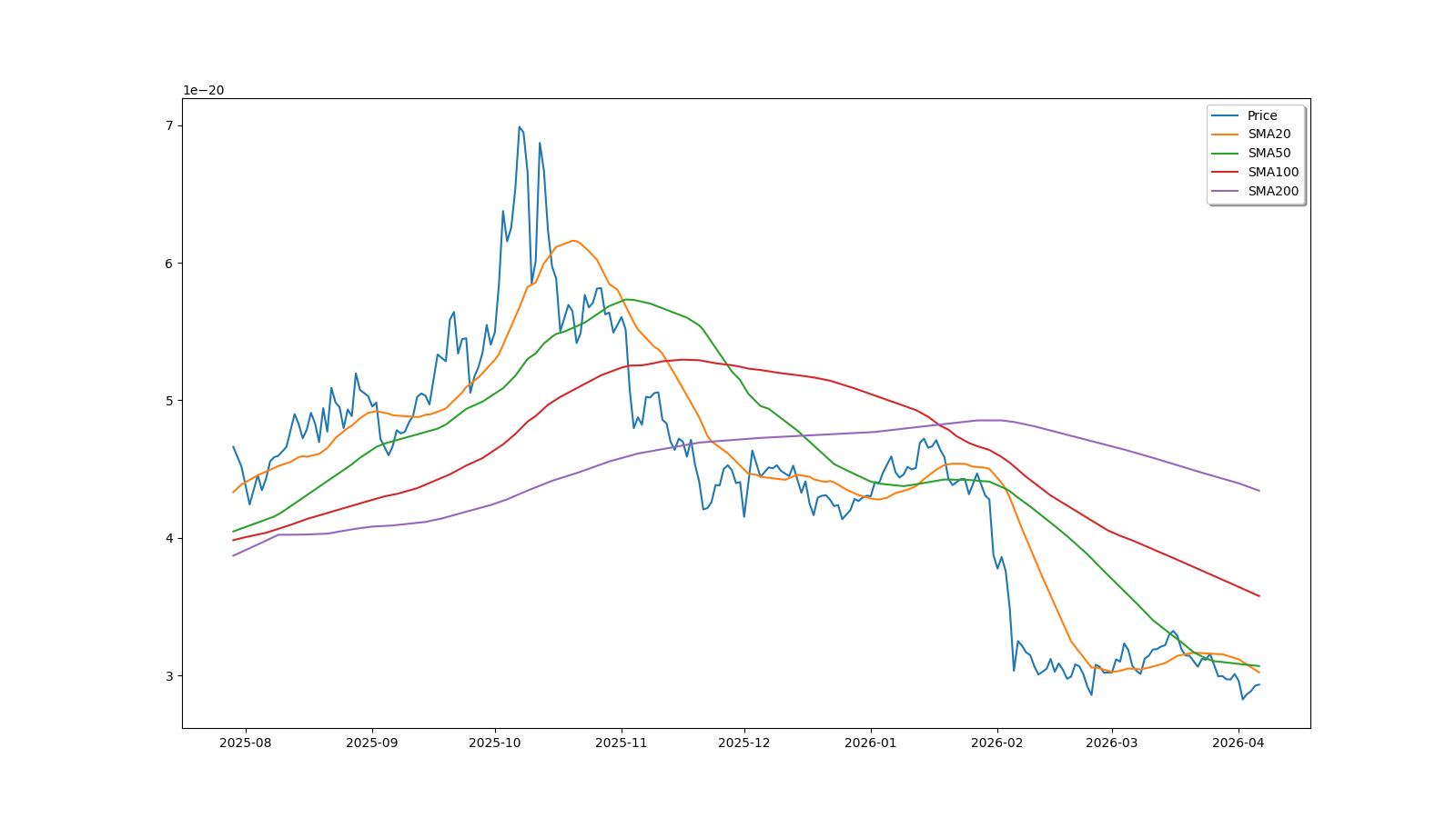BabyKitty Simple Moving Averages