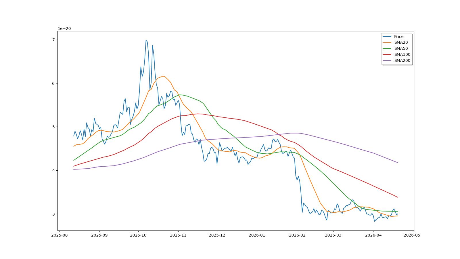 BabyKitty Simple Moving Averages