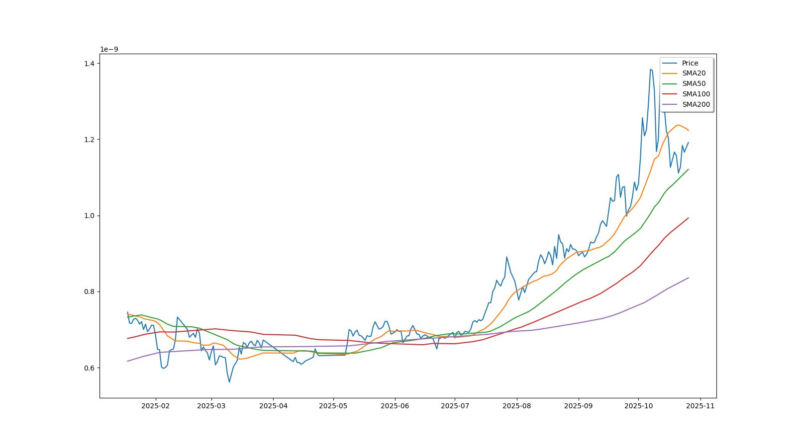 BabyKraken Simple Moving Averages
