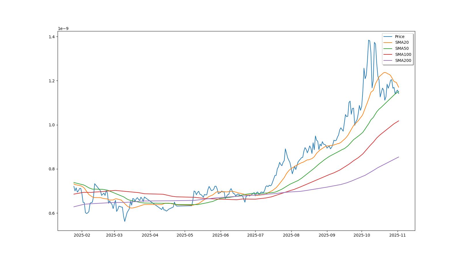 BabyKraken Simple Moving Averages