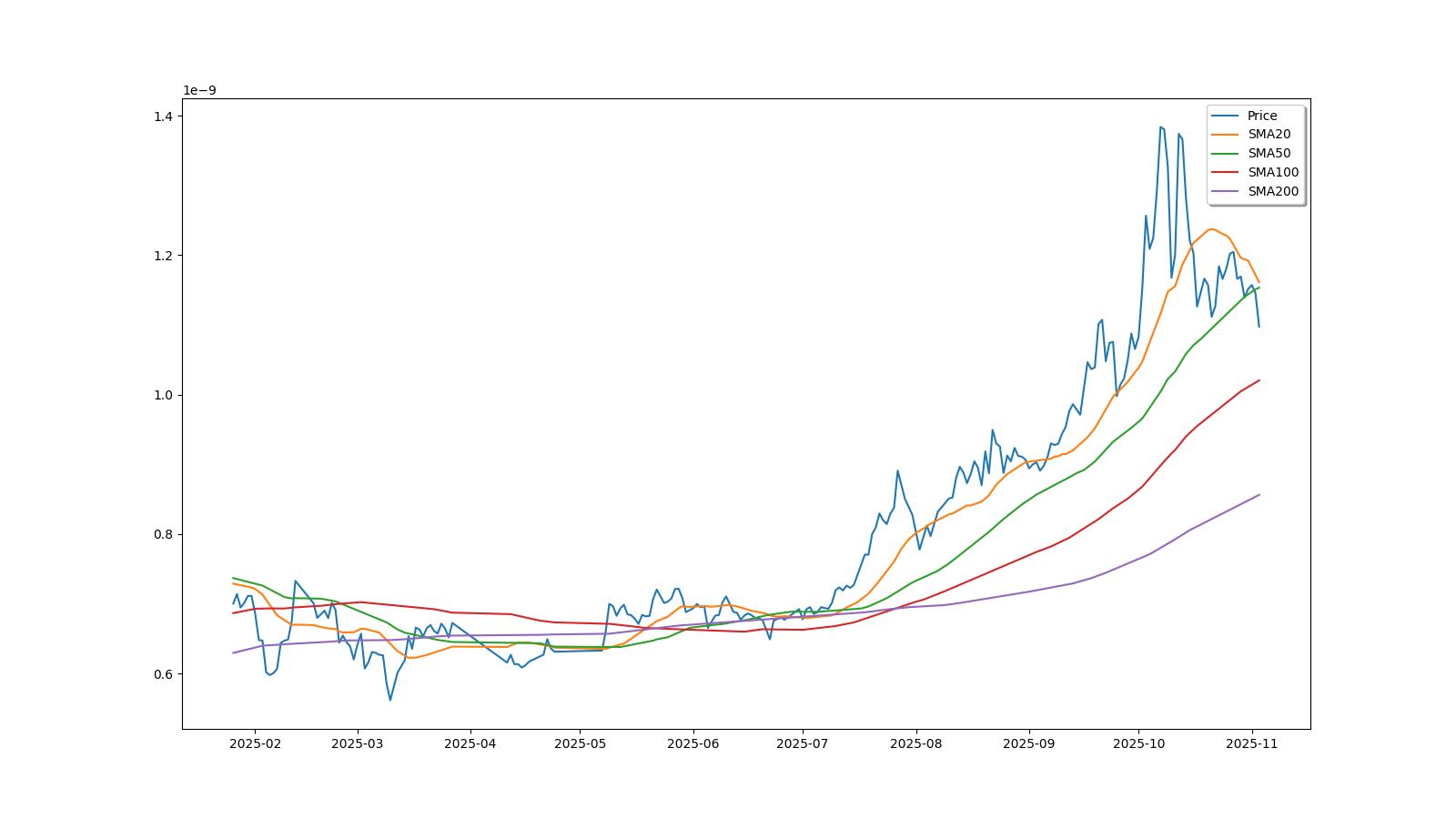 BabyKraken Simple Moving Averages