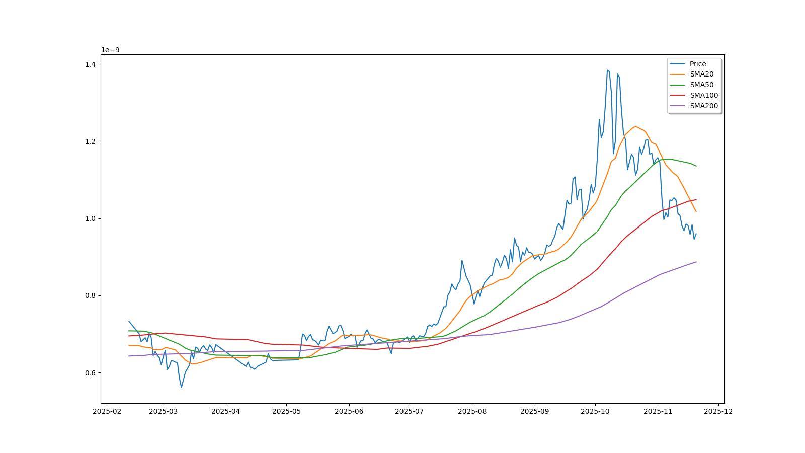 BabyKraken Simple Moving Averages