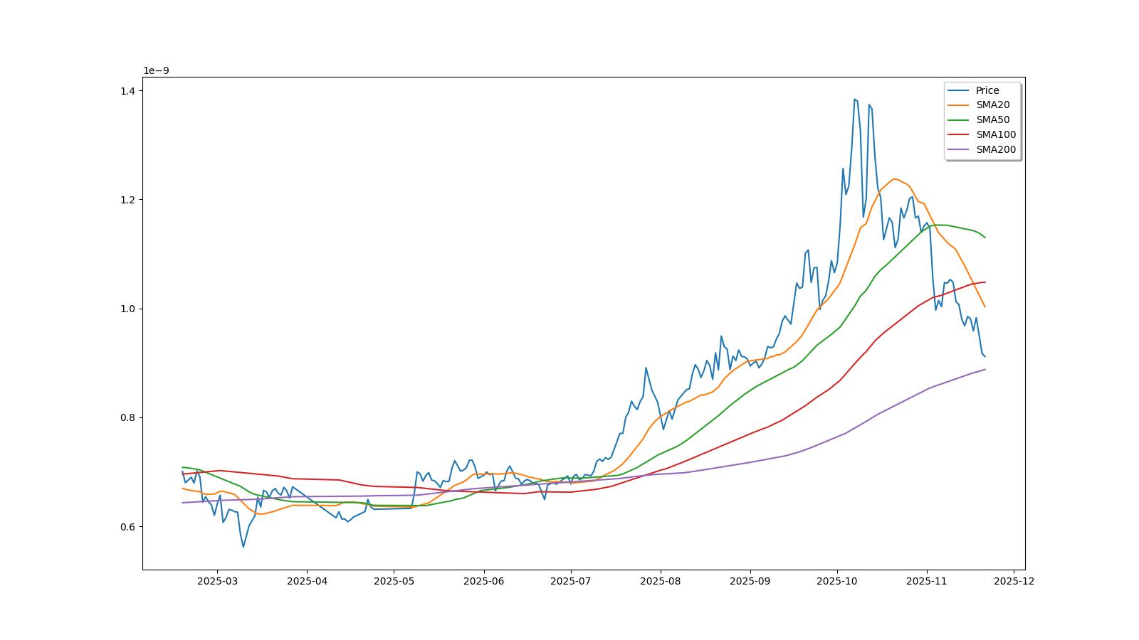BabyKraken Simple Moving Averages