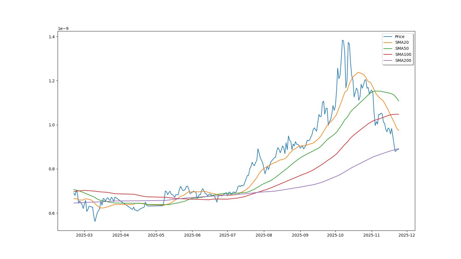 BabyKraken Simple Moving Averages