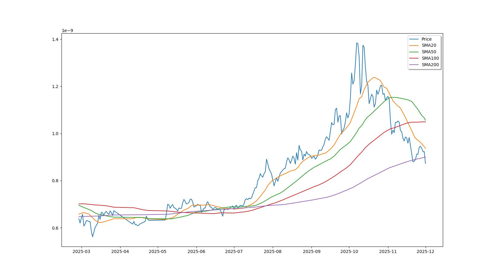 BabyKraken Simple Moving Averages