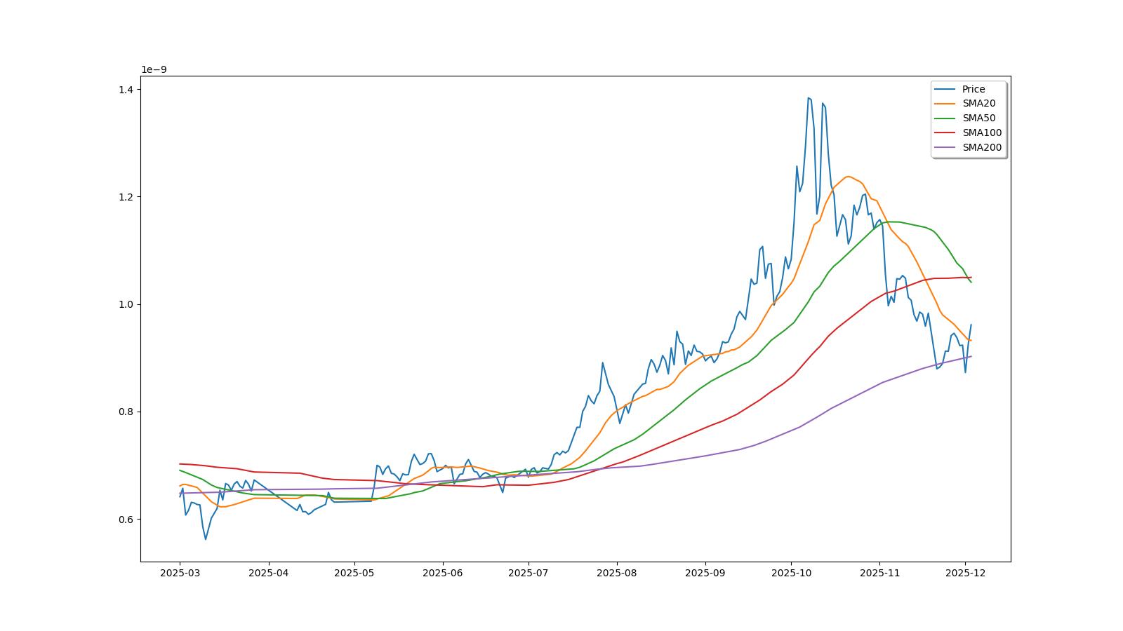 BabyKraken Simple Moving Averages