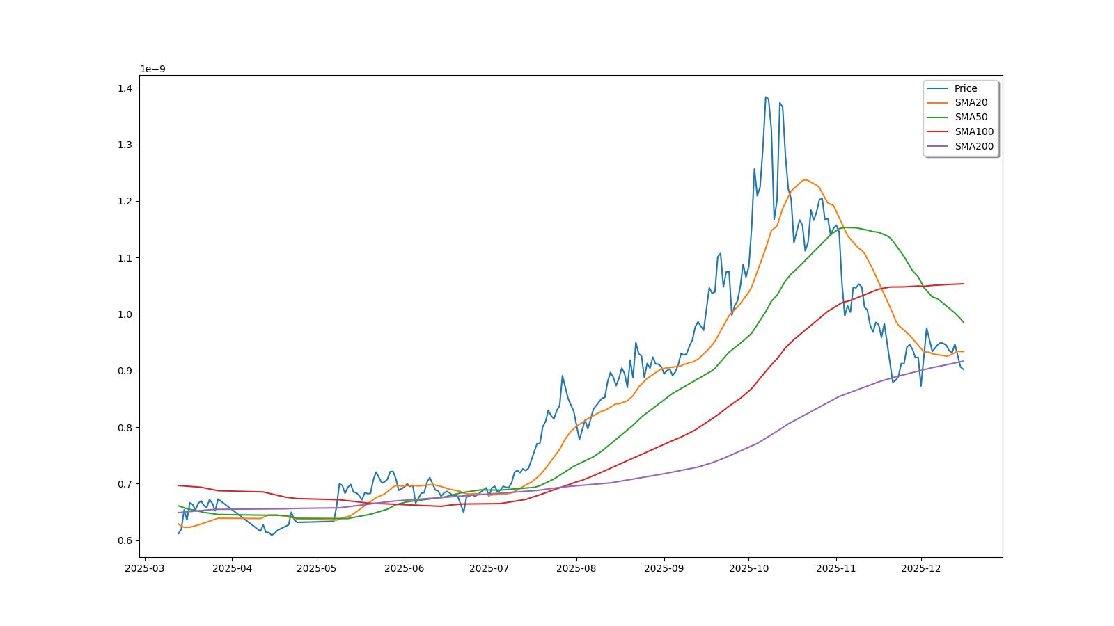 BabyKraken Simple Moving Averages