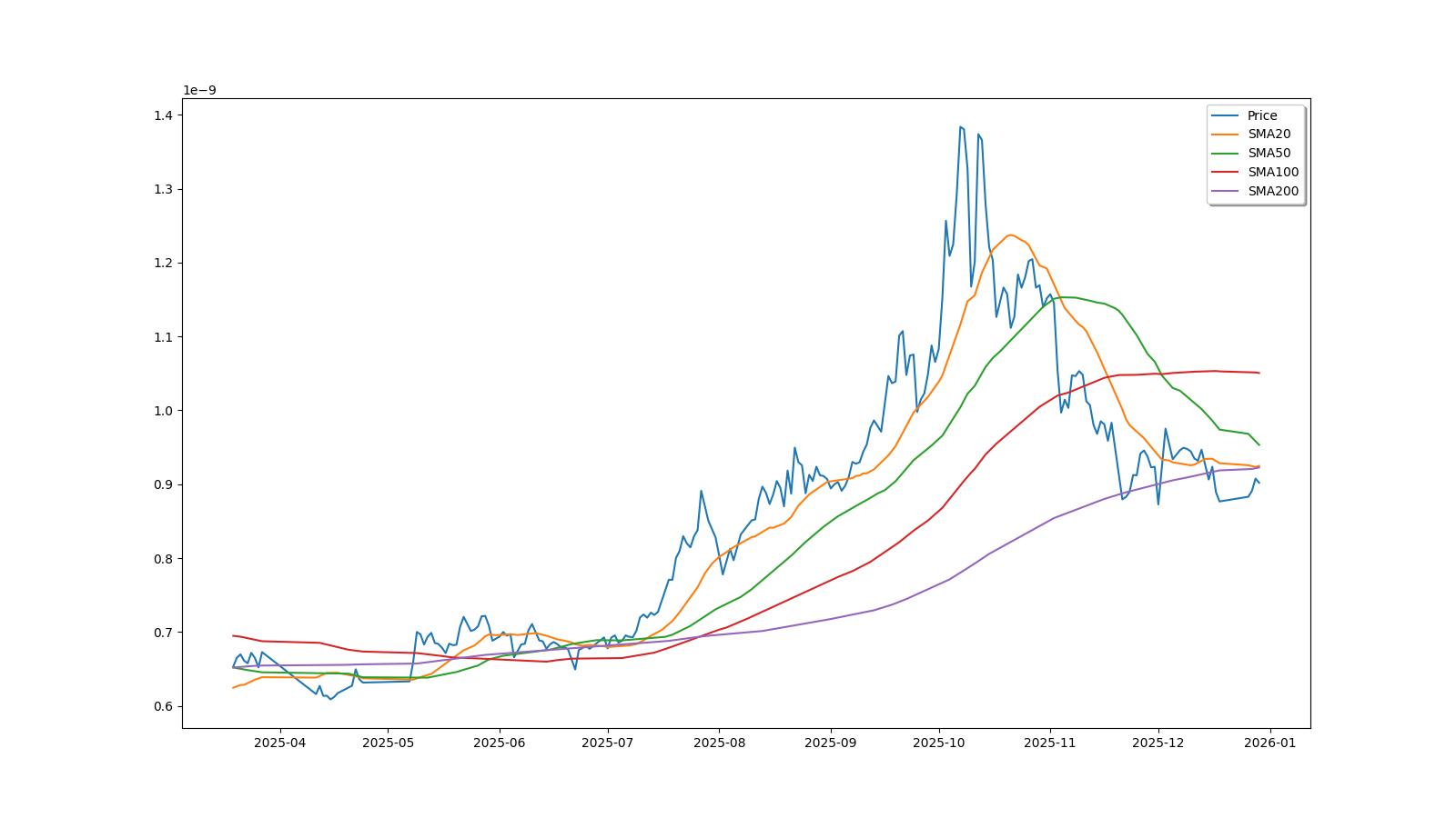 BabyKraken Simple Moving Averages