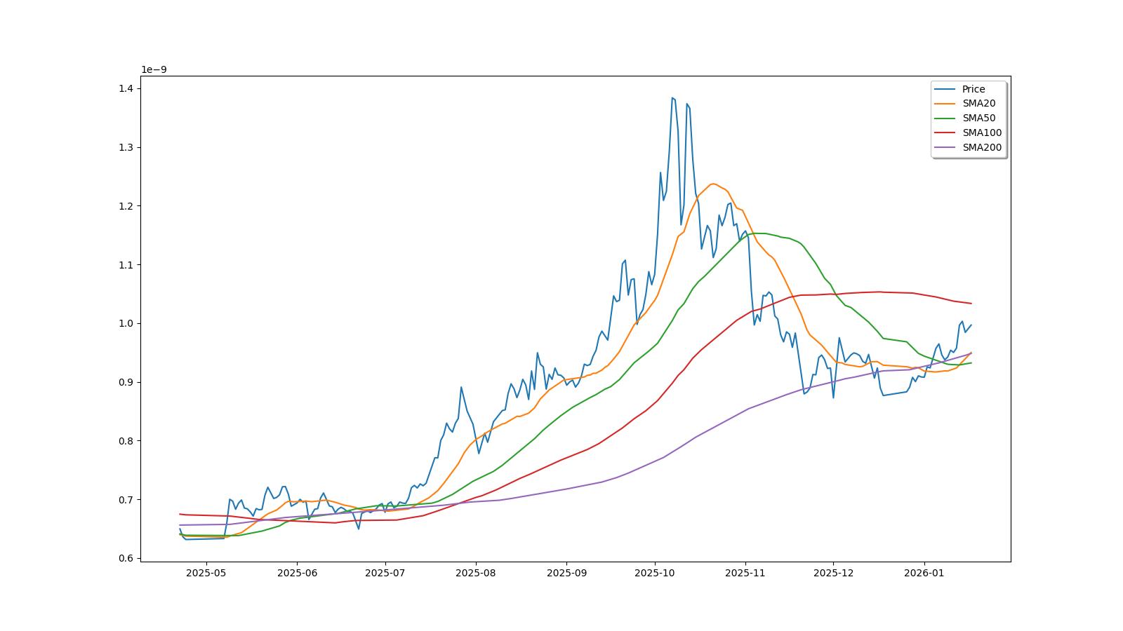 BabyKraken Simple Moving Averages