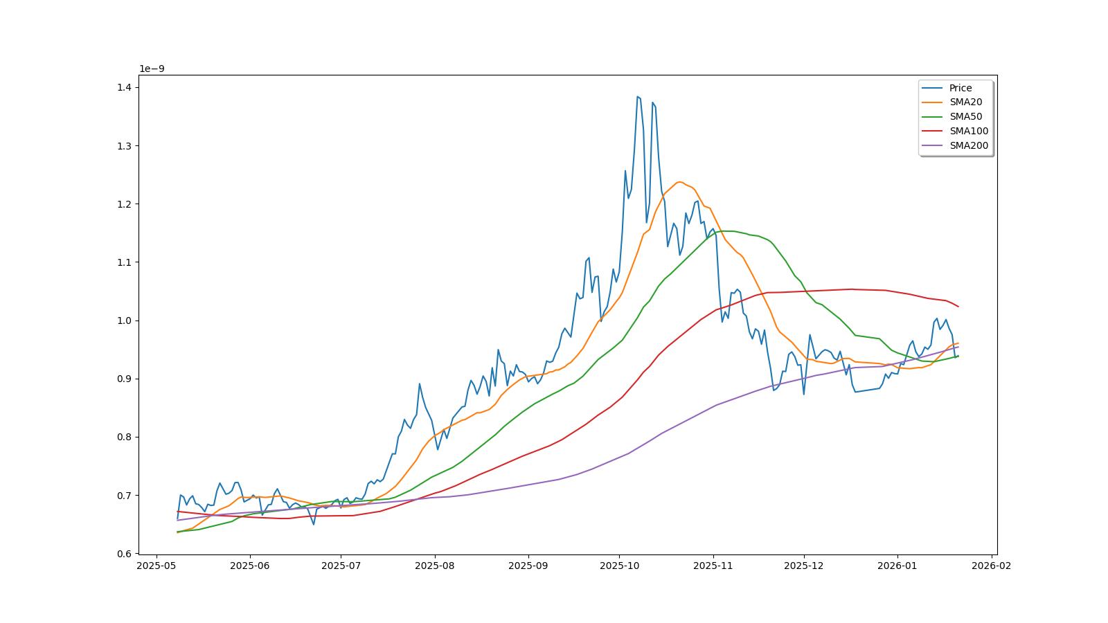 BabyKraken Simple Moving Averages
