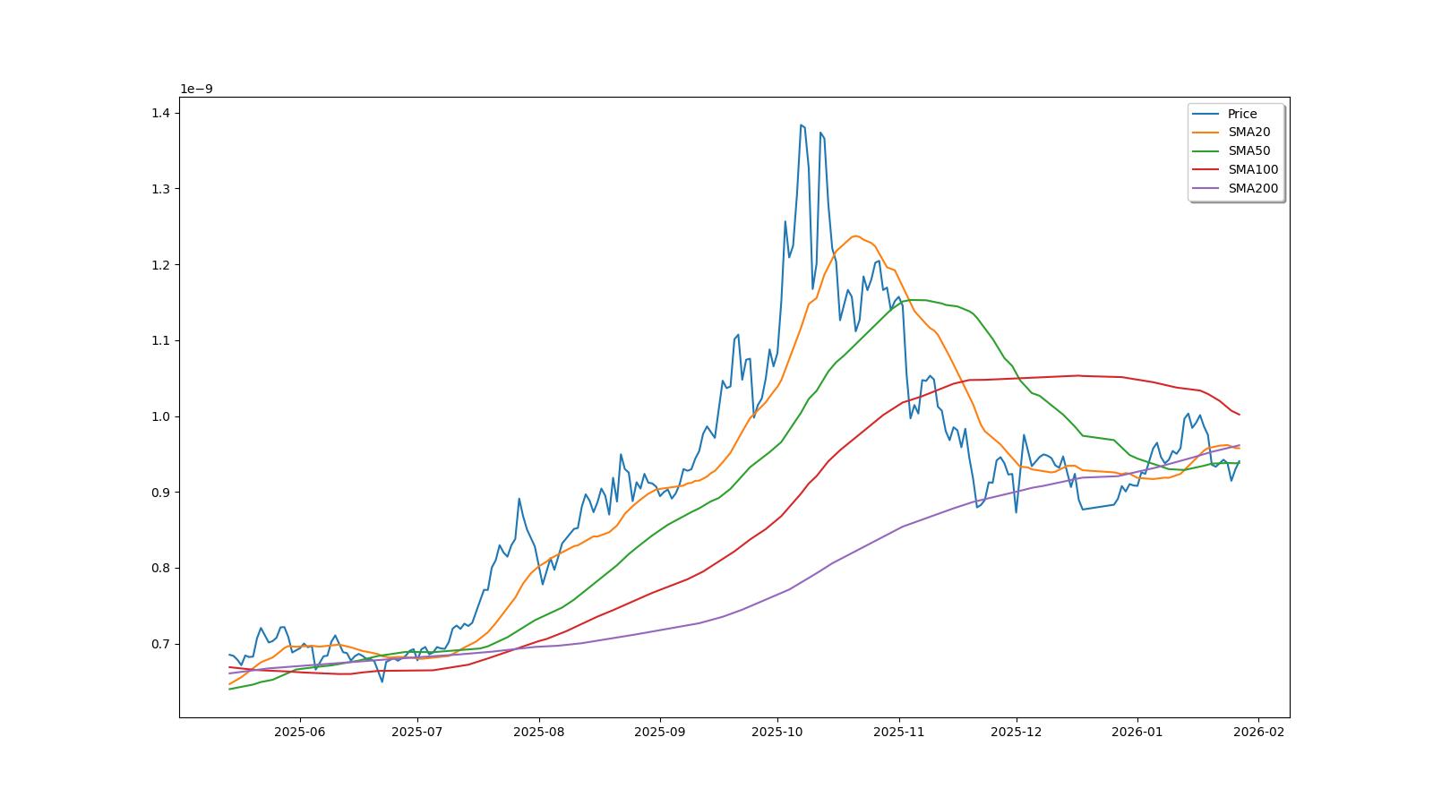 BabyKraken Simple Moving Averages