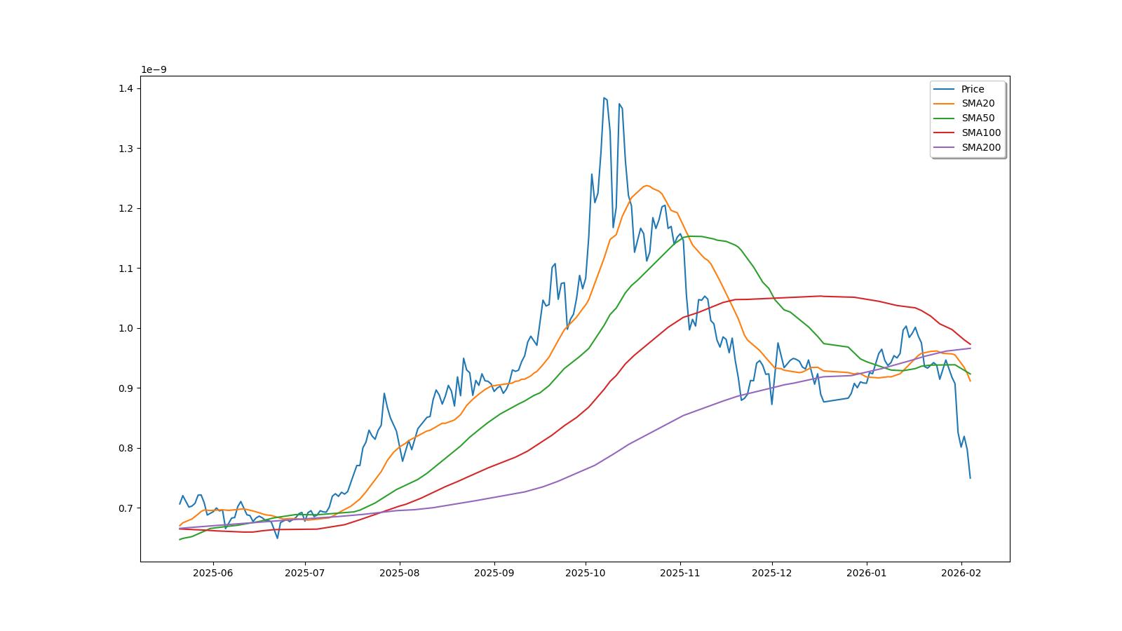 BabyKraken Simple Moving Averages