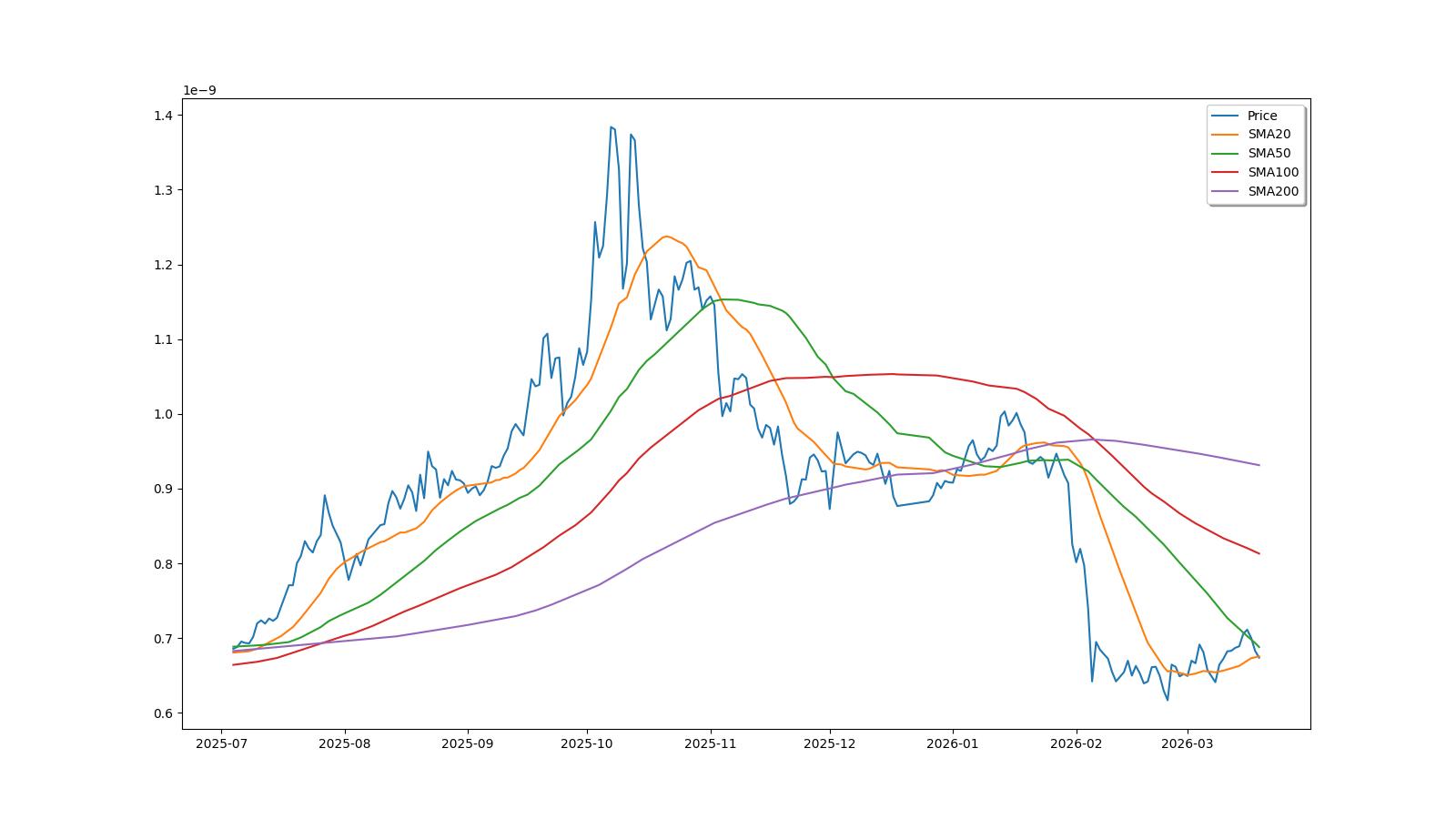 BabyKraken Simple Moving Averages