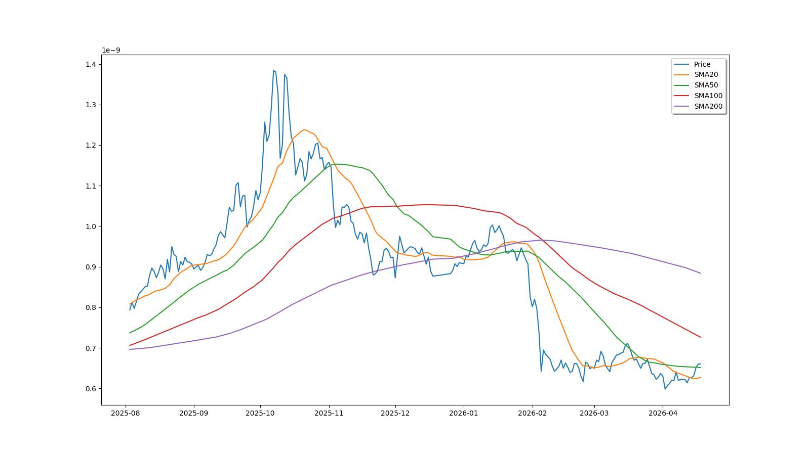 BabyKraken Simple Moving Averages