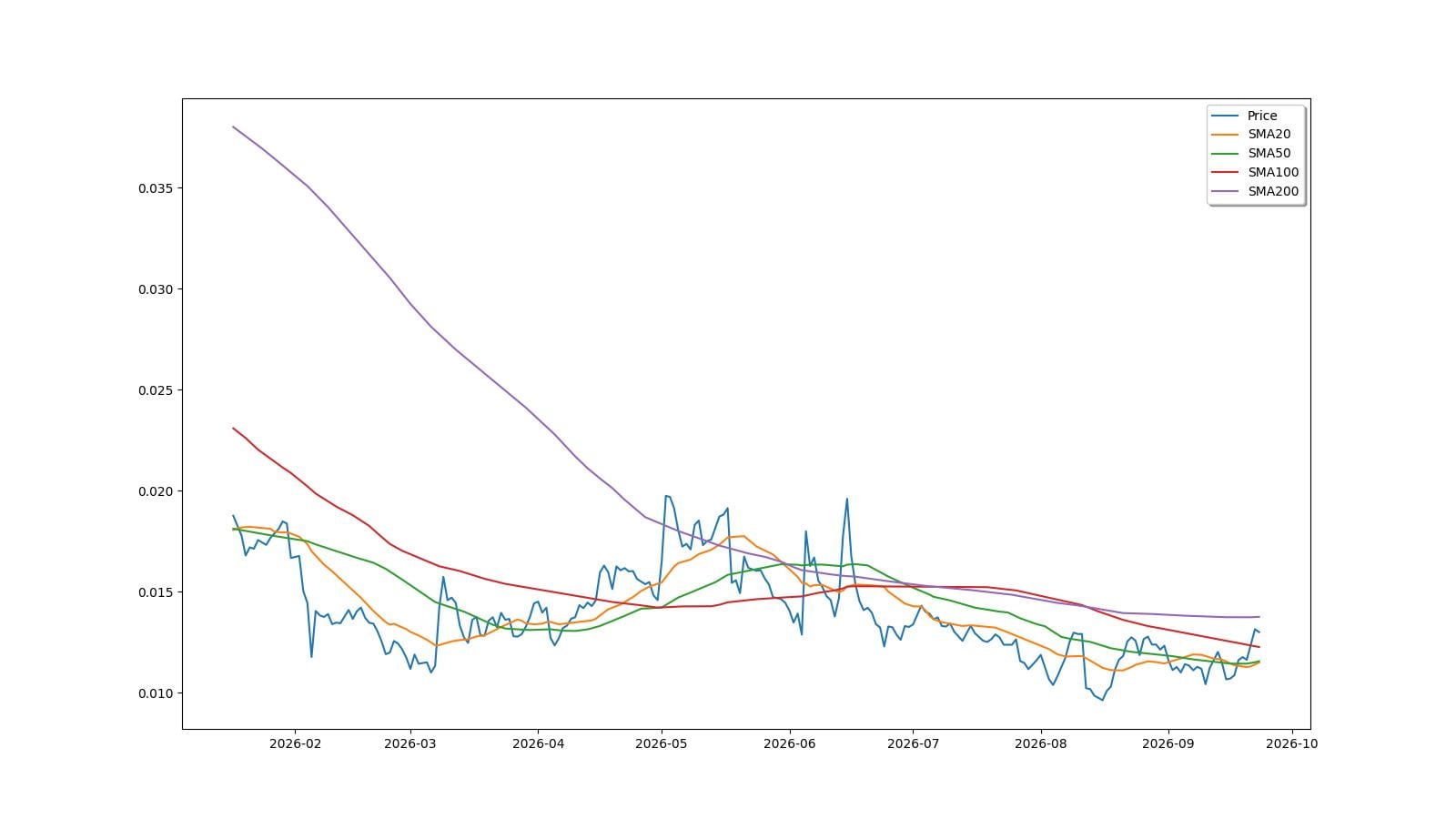Babylon Simple Moving Averages