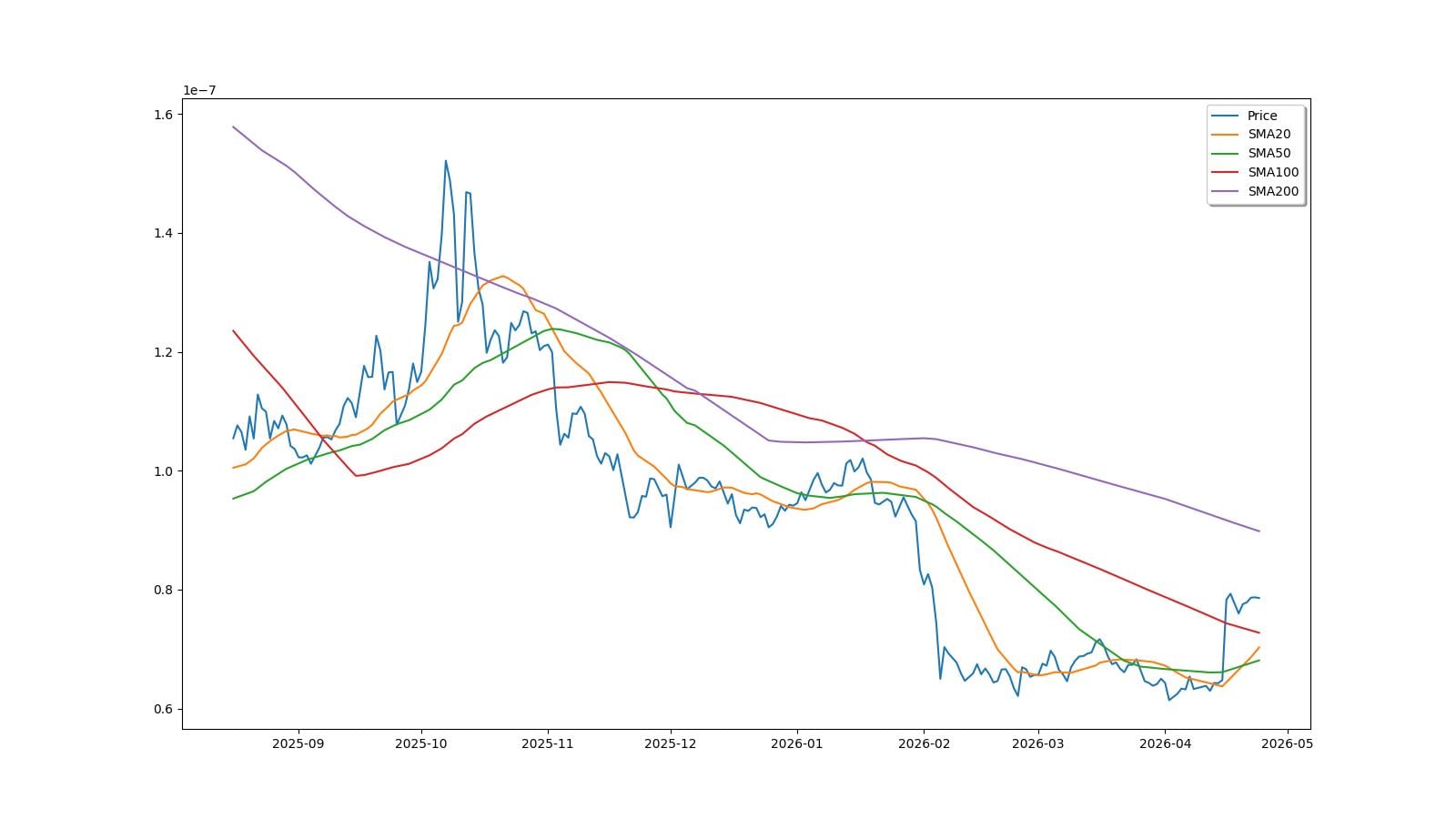 BABYLONG Simple Moving Averages