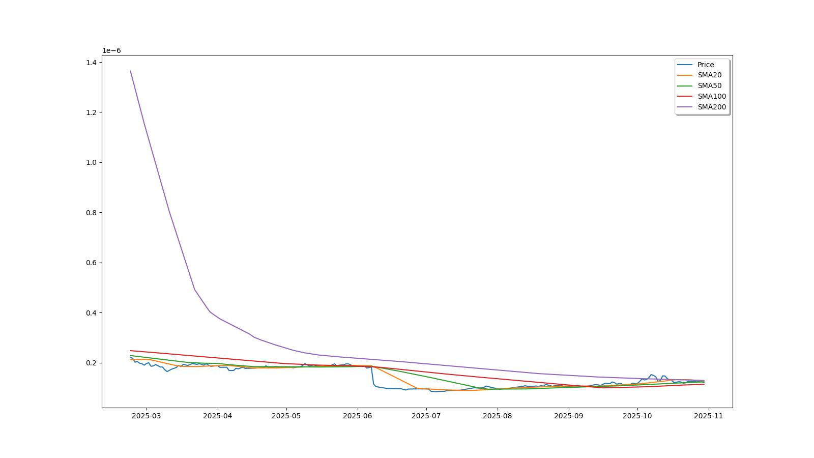BABYLONG Simple Moving Averages