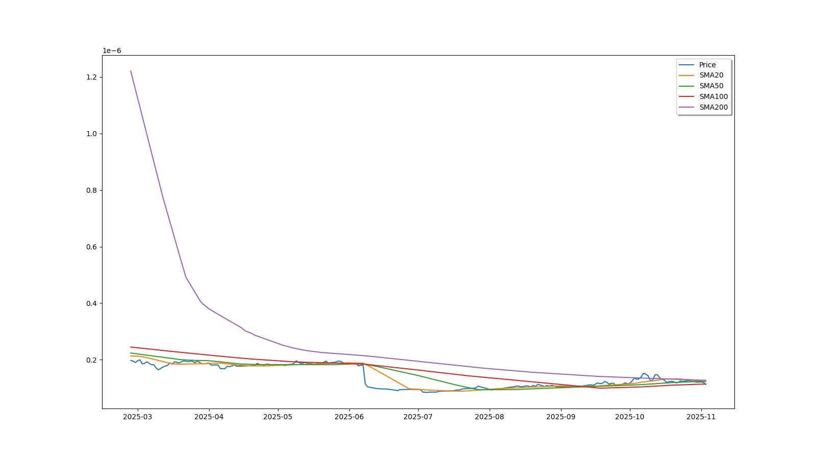 BABYLONG Simple Moving Averages