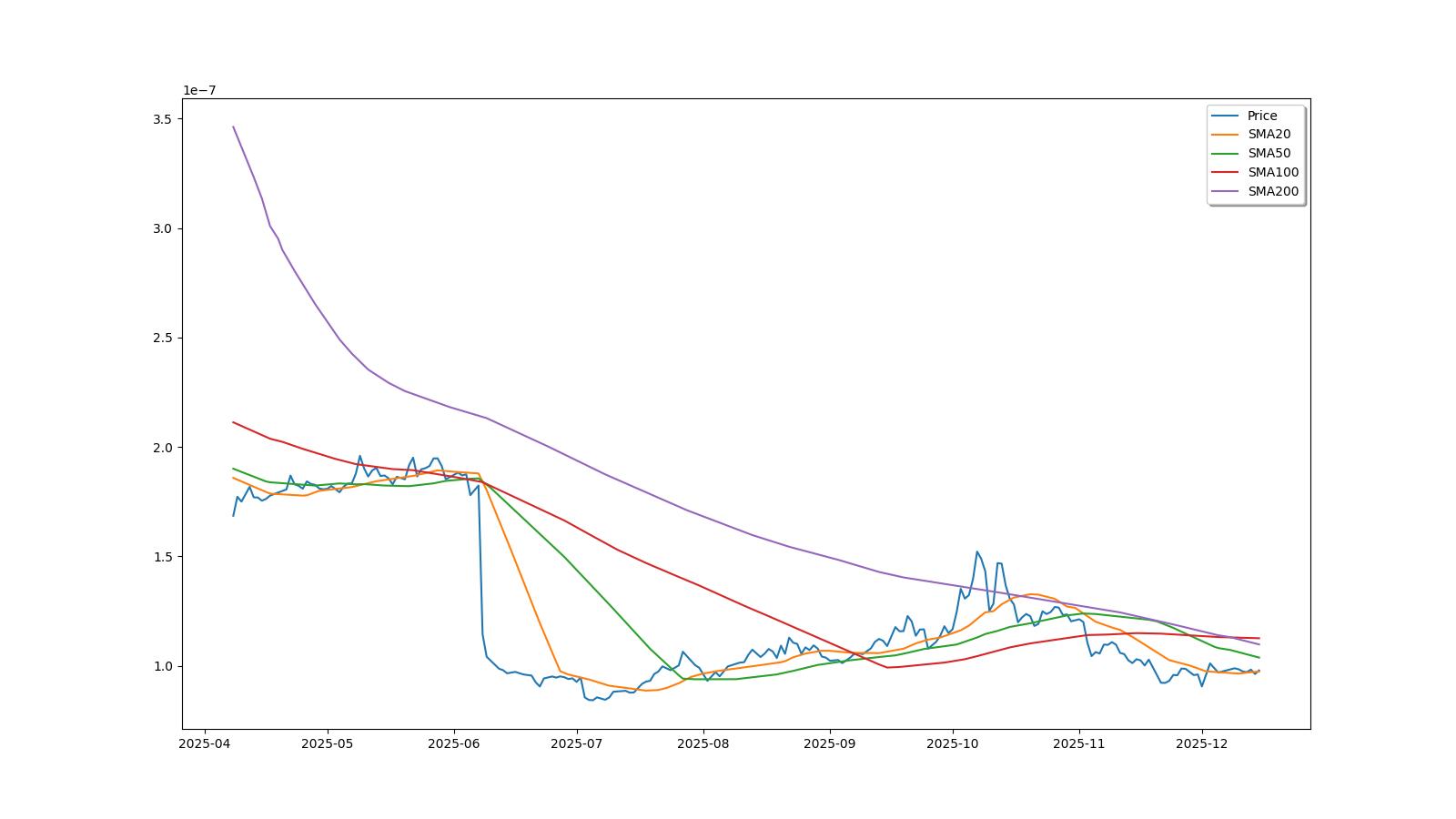 BABYLONG Simple Moving Averages