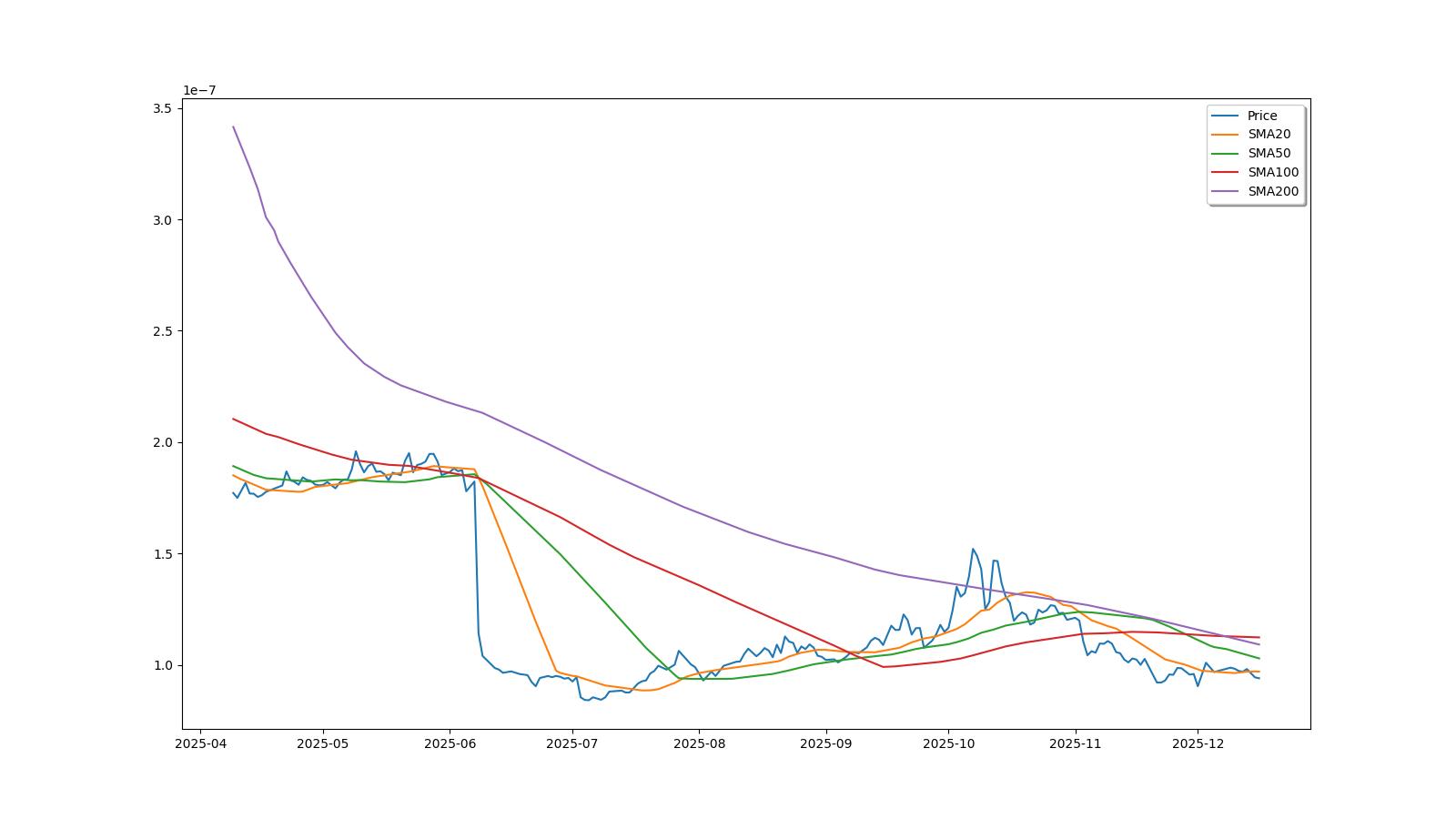 BABYLONG Simple Moving Averages