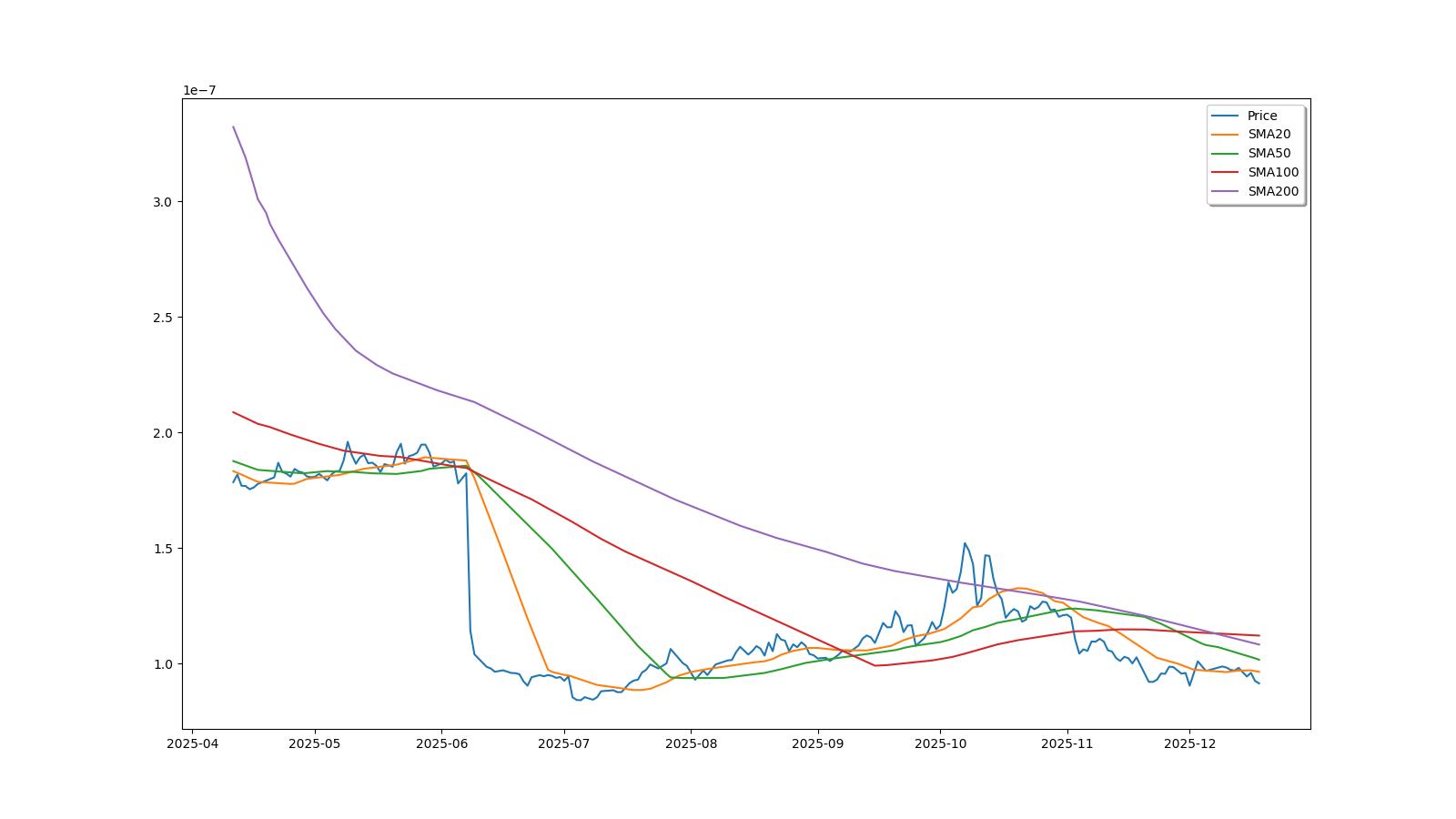 BABYLONG Simple Moving Averages