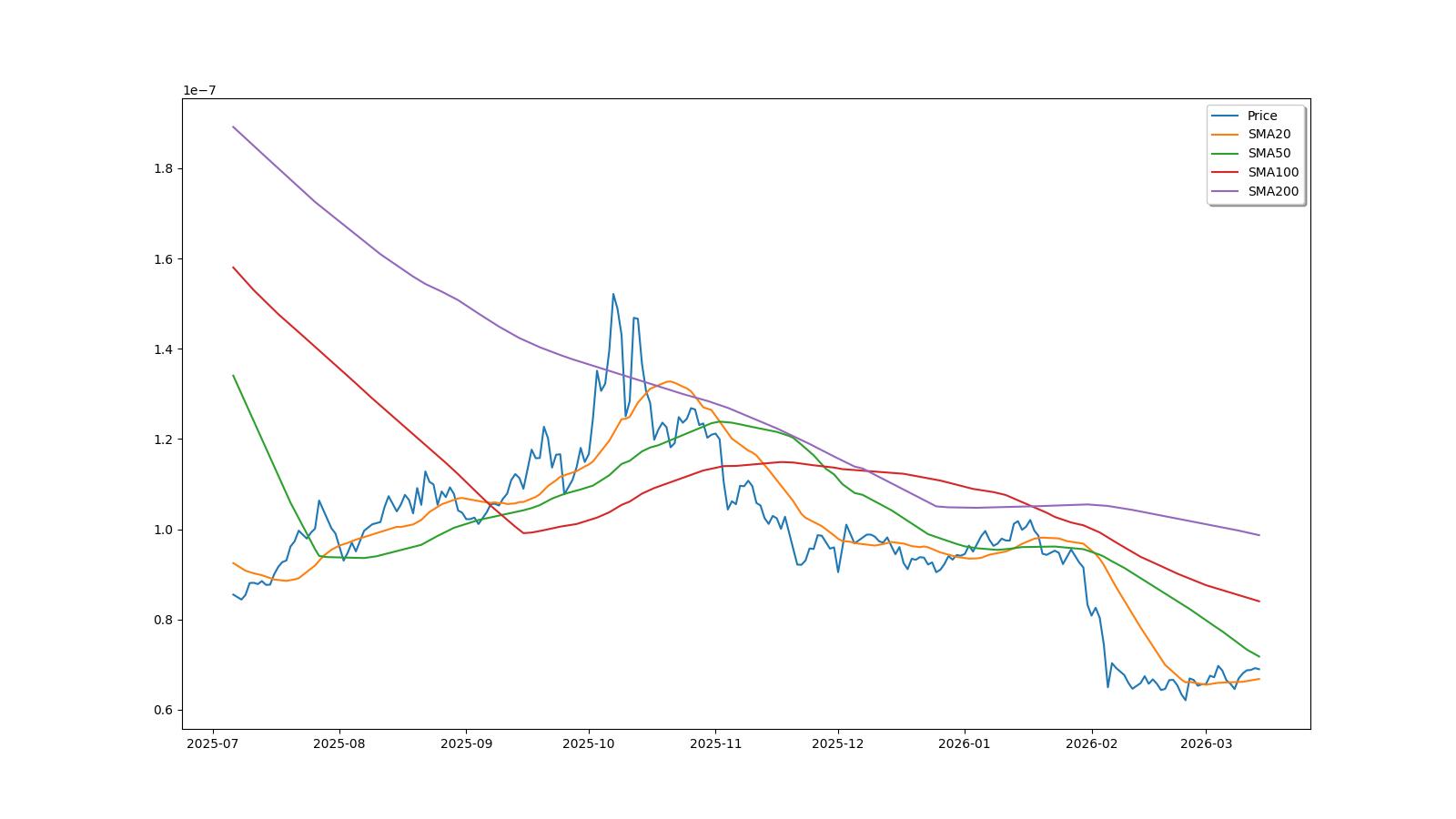 BABYLONG Simple Moving Averages