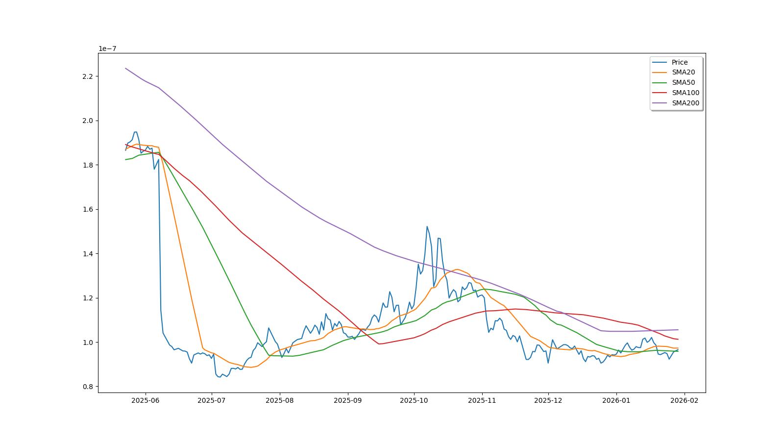BABYLONG Simple Moving Averages