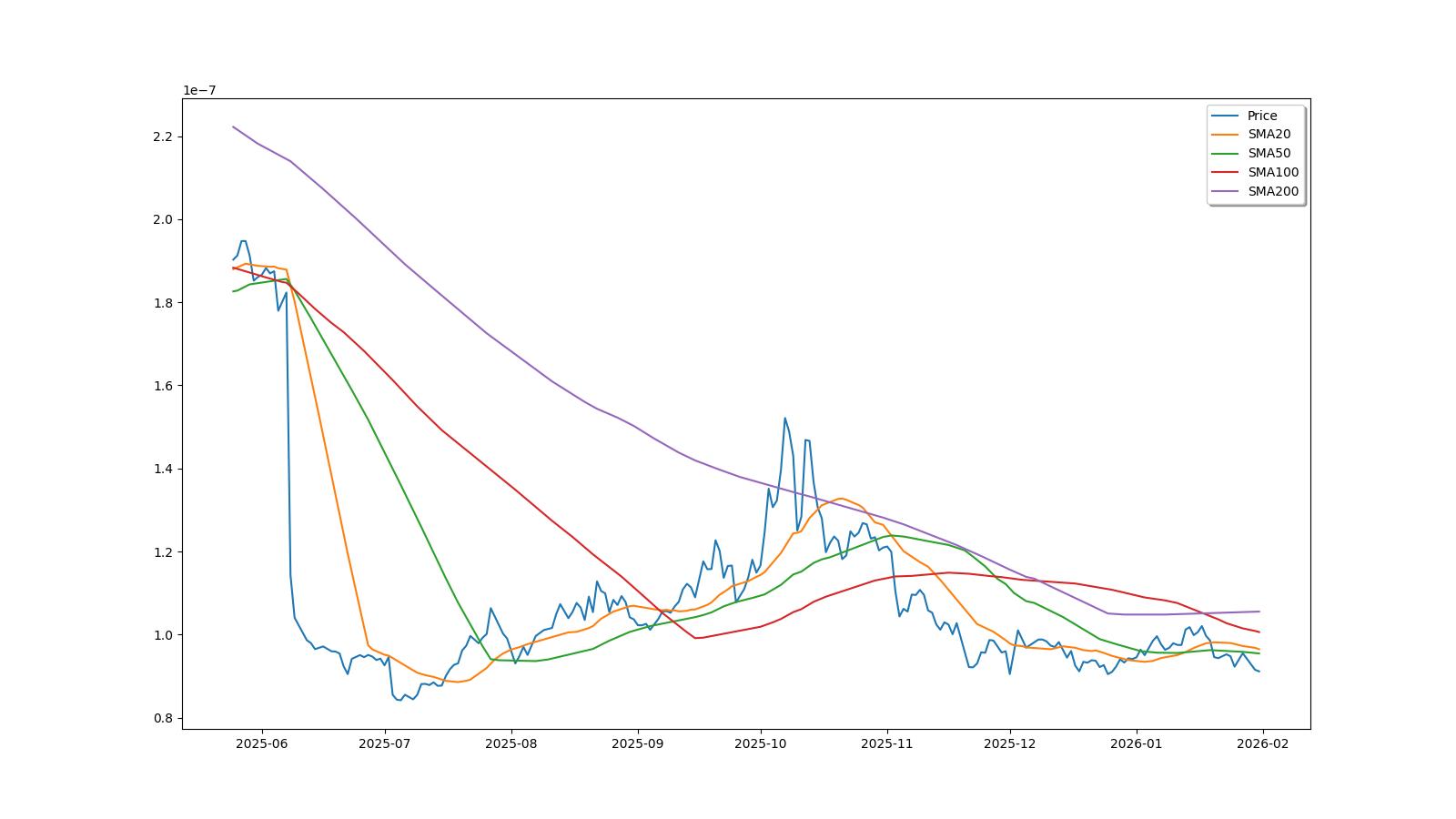 BABYLONG Simple Moving Averages