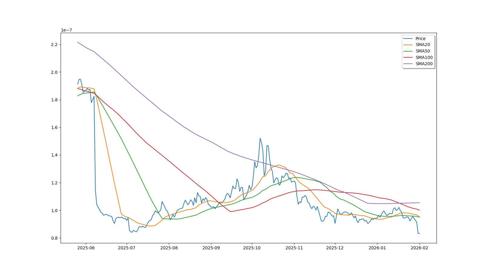 BABYLONG Simple Moving Averages