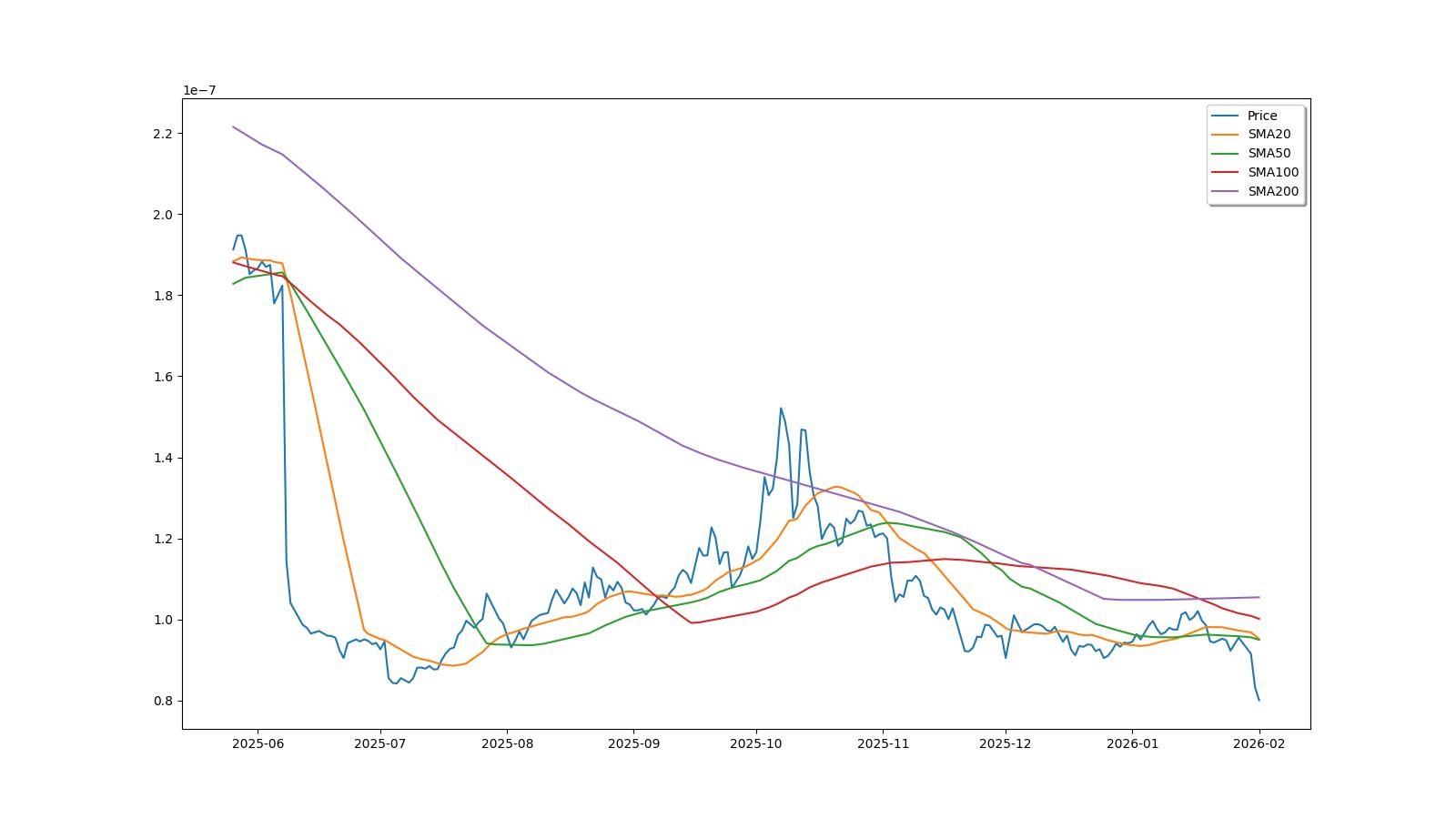 BABYLONG Simple Moving Averages