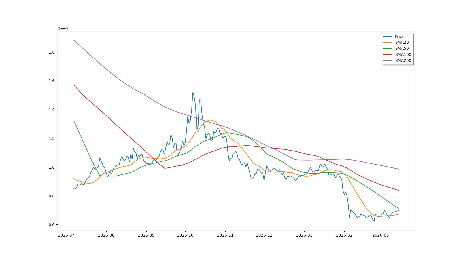BABYLONG Simple Moving Averages