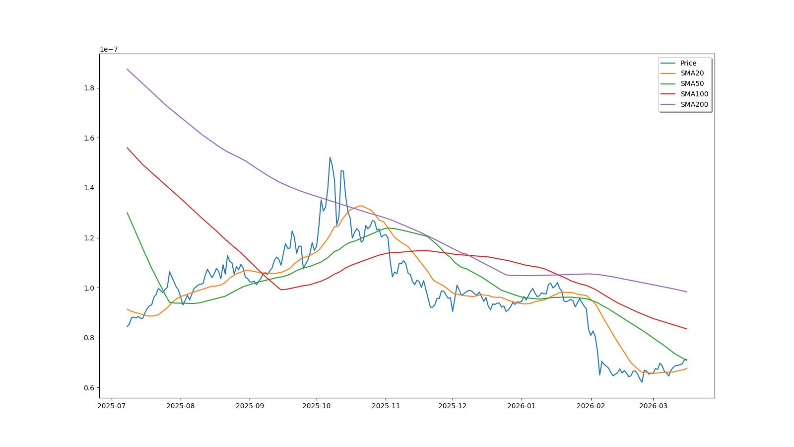 BABYLONG Simple Moving Averages