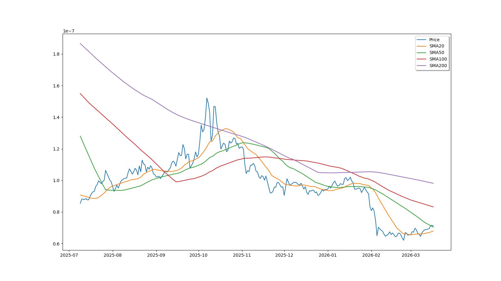 BABYLONG Simple Moving Averages