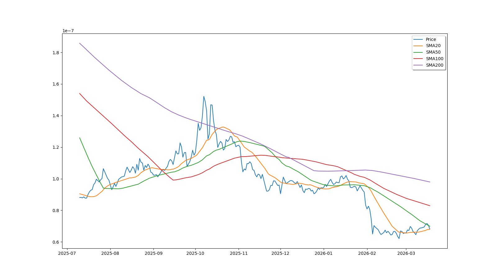 BABYLONG Simple Moving Averages
