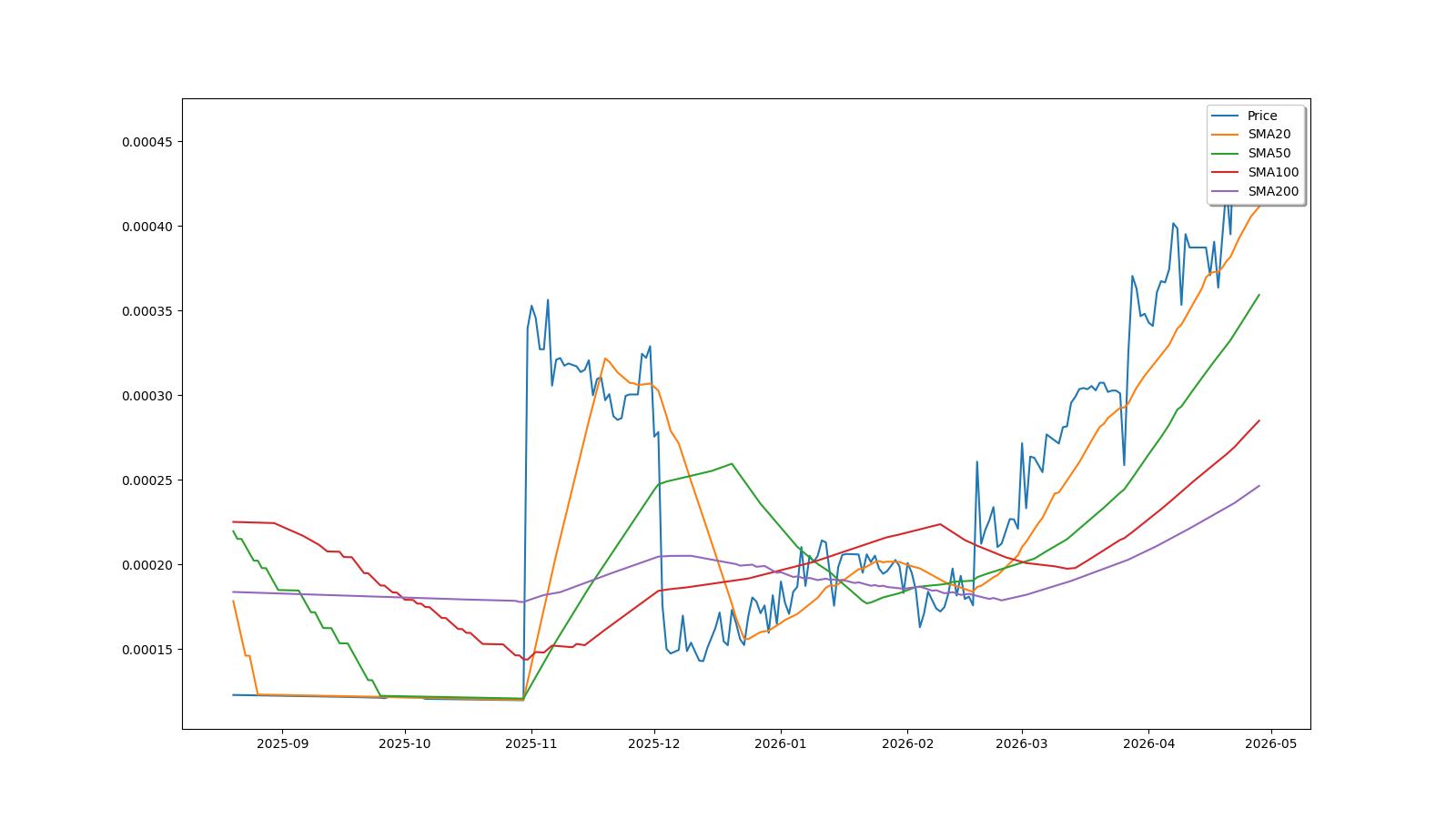 Babylons Simple Moving Averages
