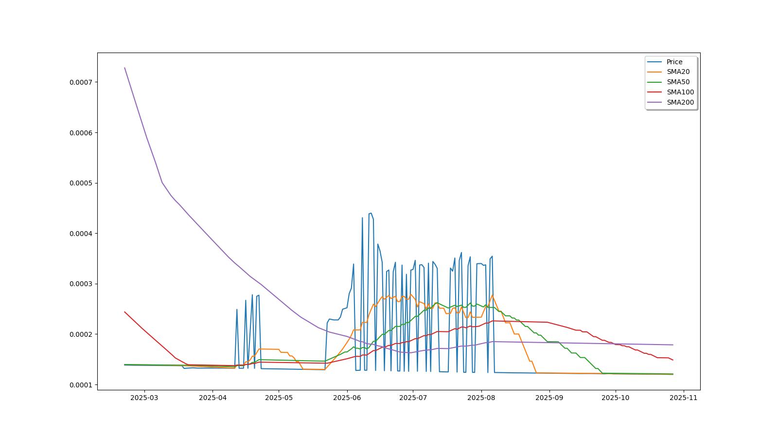 Babylons Simple Moving Averages