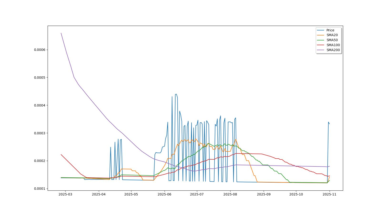 Babylons Simple Moving Averages