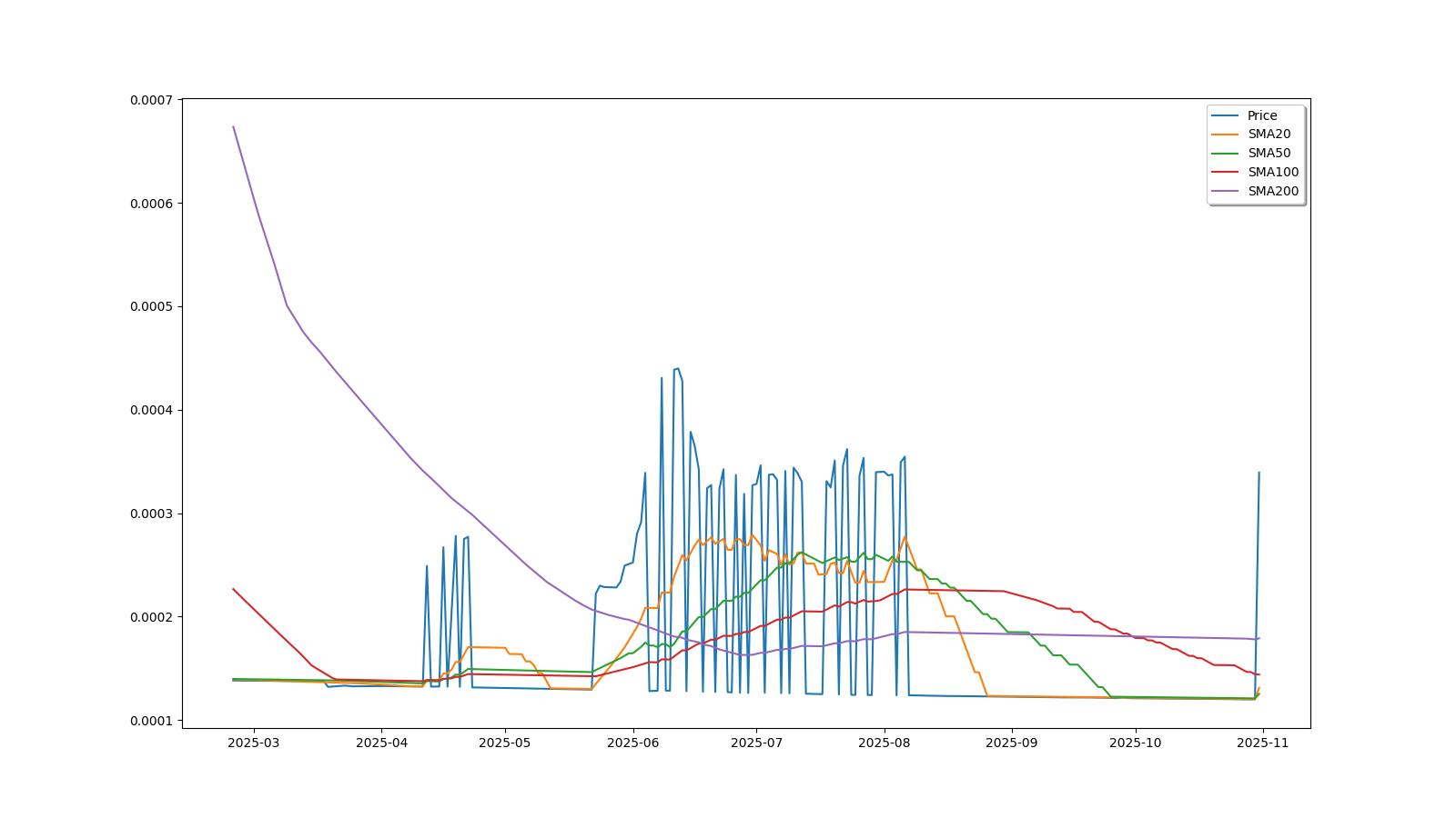 Babylons Simple Moving Averages