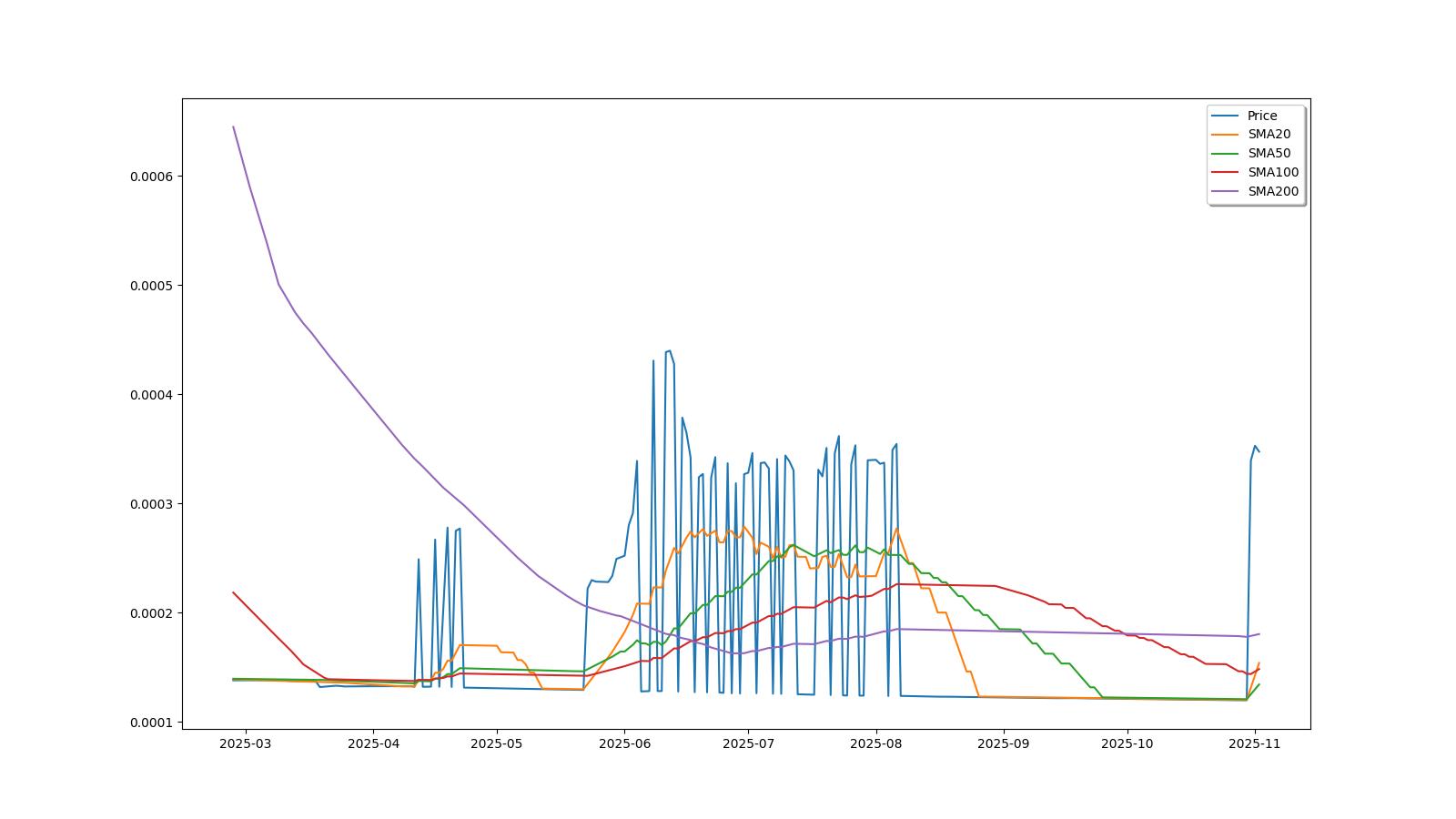 Babylons Simple Moving Averages