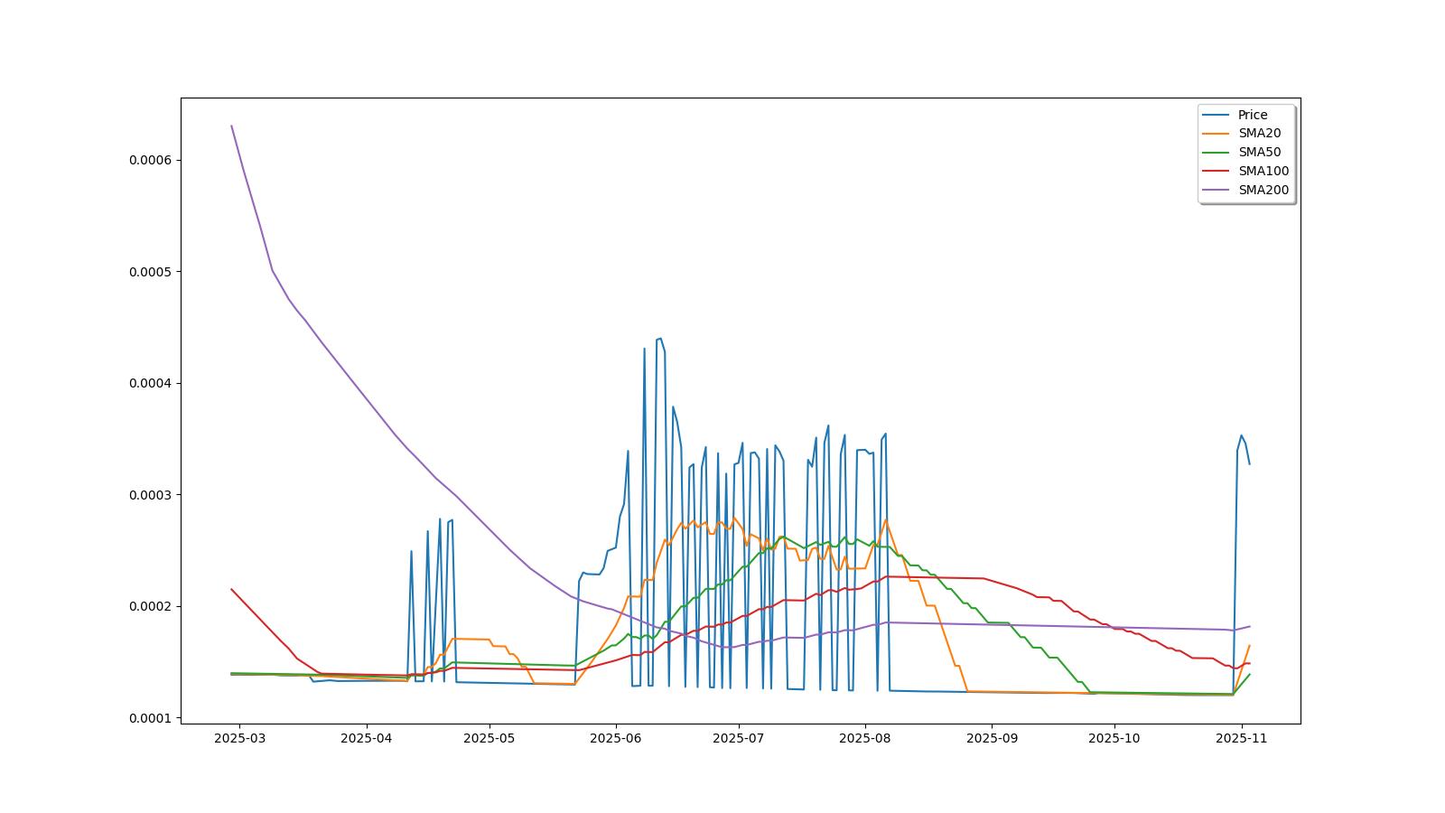 Babylons Simple Moving Averages