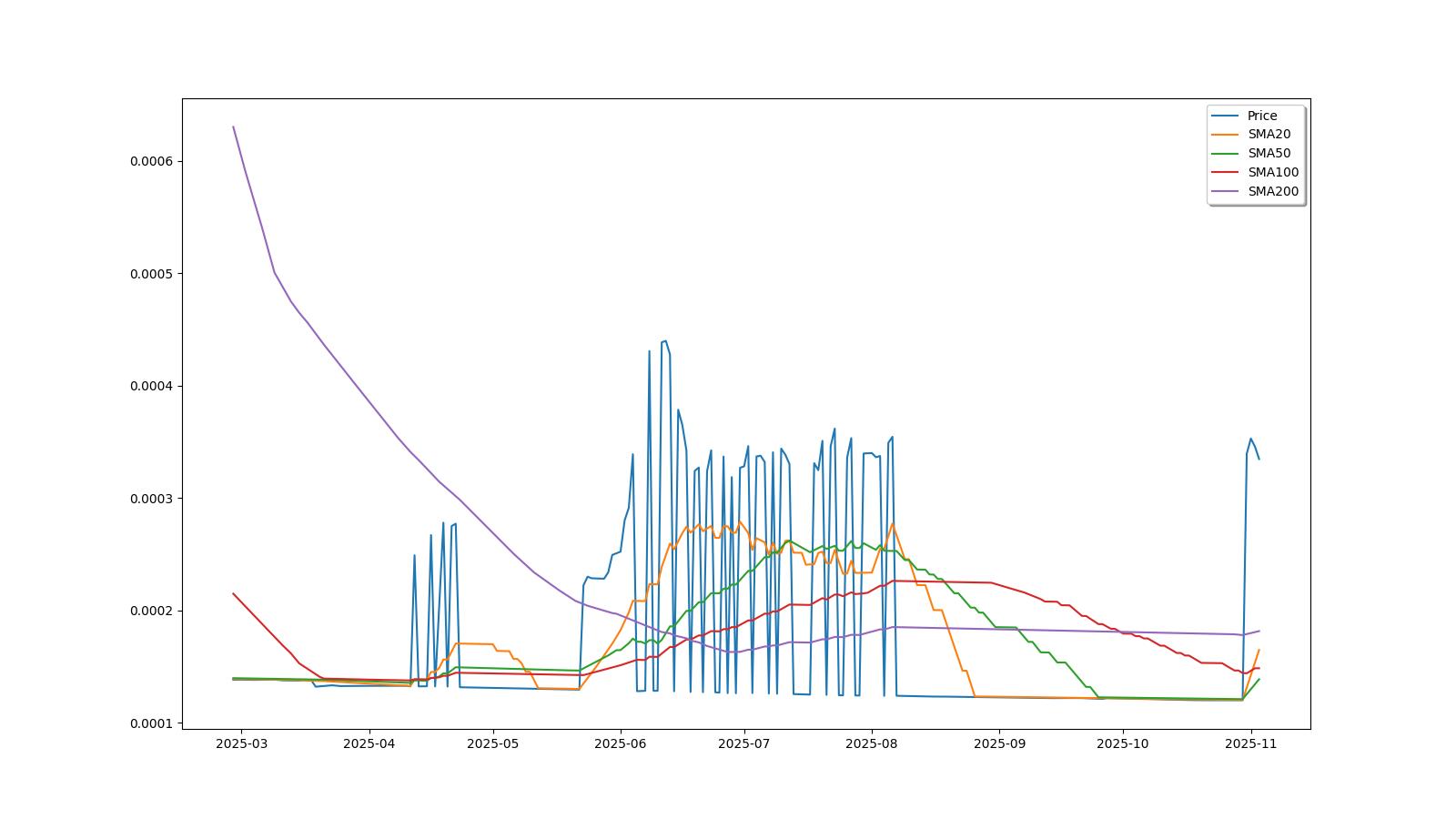 Babylons Simple Moving Averages