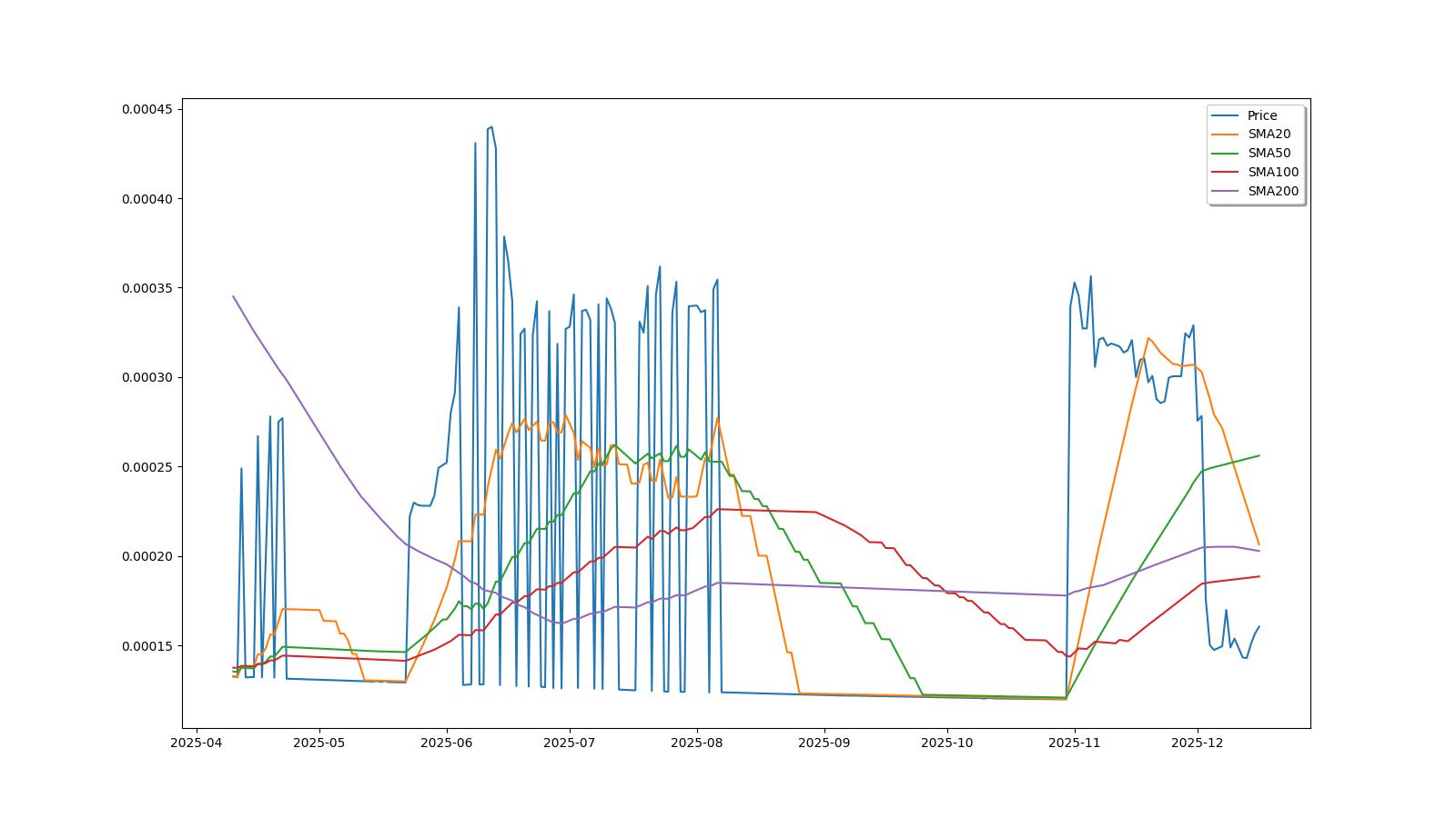 Babylons Simple Moving Averages