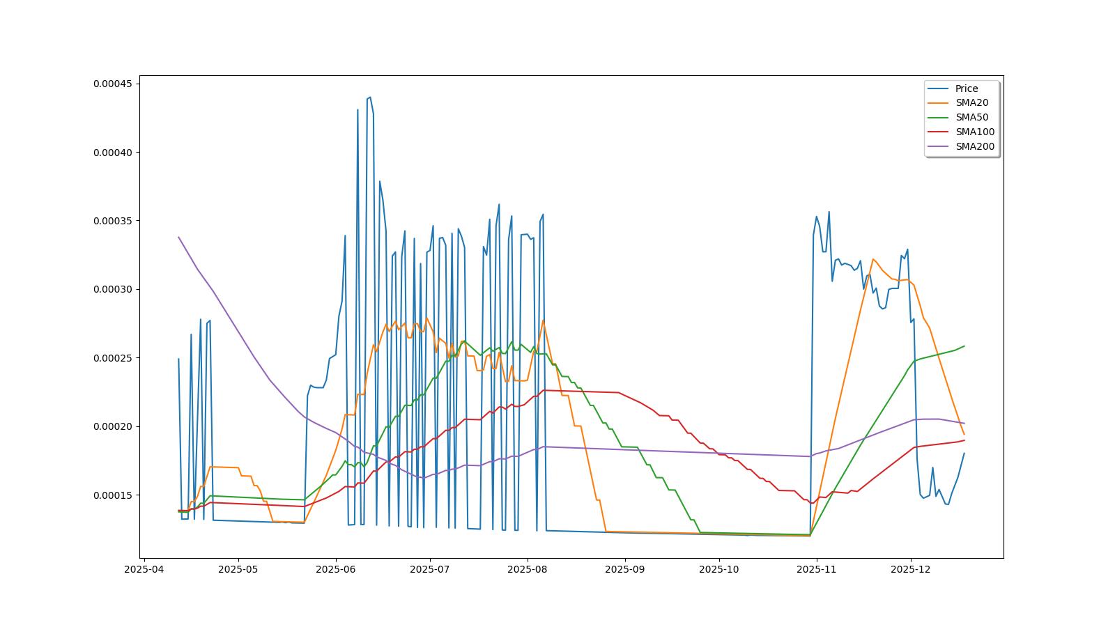 Babylons Simple Moving Averages