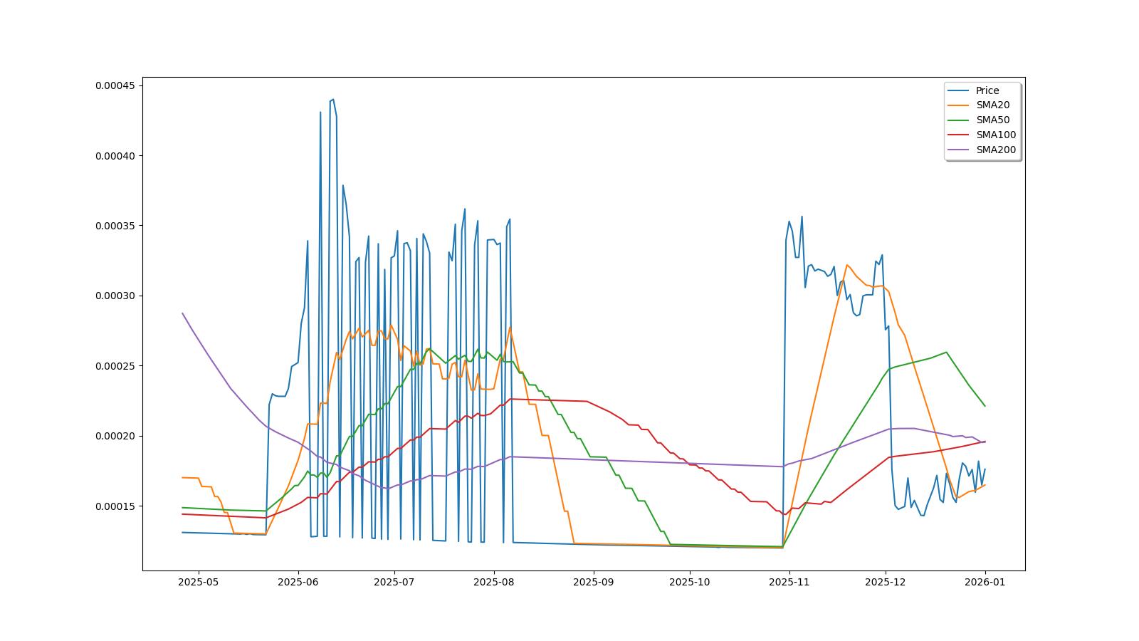 Babylons Simple Moving Averages